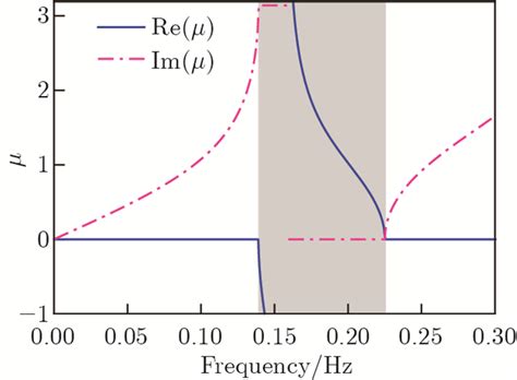Symplectic Analysis For Regulating Wave Propagation In A One Dimensional Nonlinear Graded
