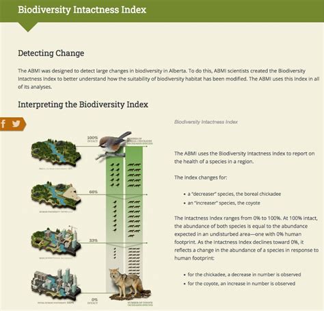 Abmis Intactness Index Measuring Biodiversity