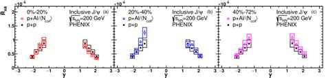 Jψ Invariant Yield As A Function Of Y In Various Centrality Bins Of