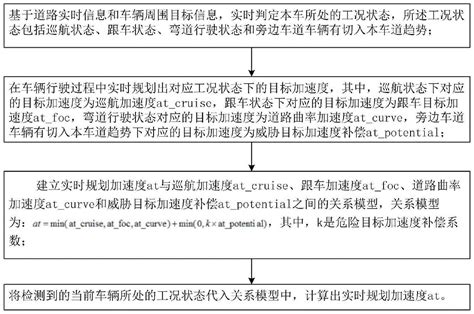 一种自动驾驶车辆纵向加速度规划方法与流程 2