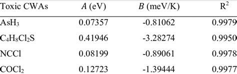 Fitting Parameters In Eq 6 And Their Coefficient Of Determination R Download Scientific