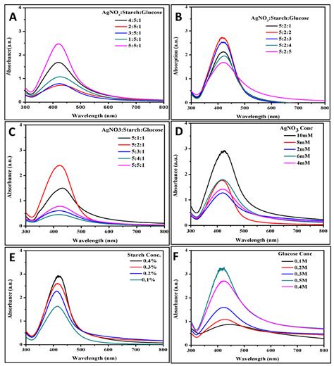 Coatings Free Full Text Plasmonic Nano Silver An Efficient