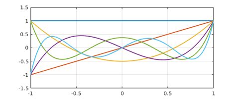 6 Quasimatrices And Least Squares Chebfun