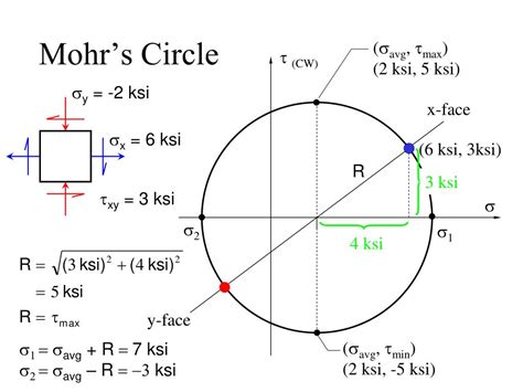 PPT Purpose Of Mohrs Circle PowerPoint Presentation Free Download ID 1278052