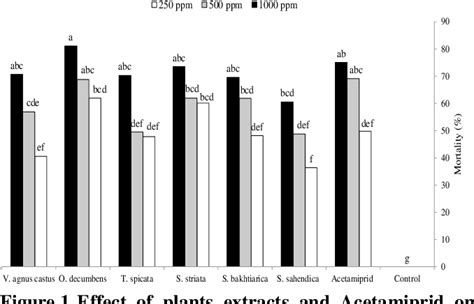 Figure 1 From Insecticidal Effect Of Extracts From Six Native Plants On