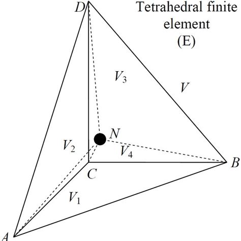 A Node Inside A Tetrahedral Finite Element During Collision Download
