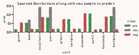 Multinomial Naive Bayes Classifier Towards Data Science