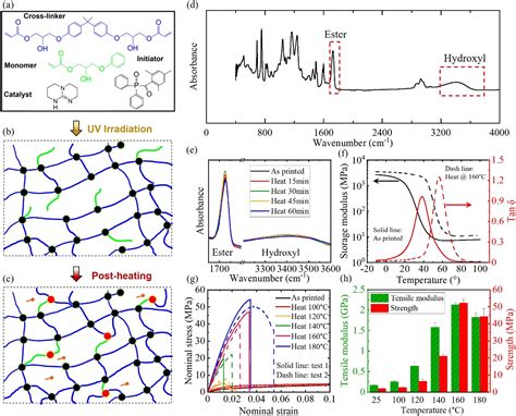 3d Printing Of Continuous Fiber Composites Using Two Stage Uv Curable Resin Materials Horizons