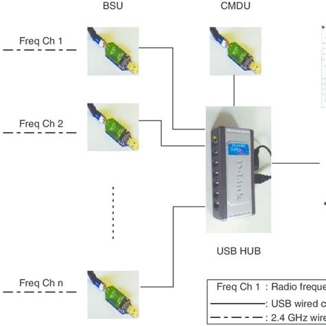 System Architecture Of The Wireless Data Acquisition System Download