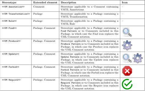 Table 2 The Vm Uml Profile This Profile Is Applied To Uml Packages Representing Vmtl