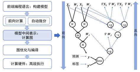 自制深度学习推理框架之计算图设计 csdn博客