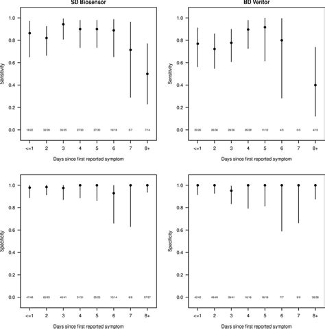 Estimated Sensitivity Upper Two Panels And Specificity Lower Two