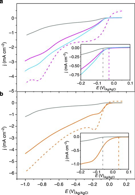 Orr Polarization Curves Polarization Curves In O 2 Saturated 0 1 M