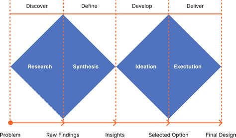 Double Diamond Framework In Architectural Design — Joana Maria Coutinho