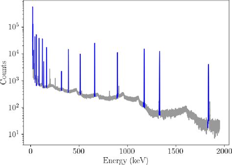 Figure 4 From Analysis Of Gamma Ray Spectra With Spectral Unmixing