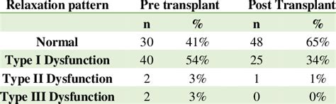 Modification Of Post Transplant Diastolic Function Download Scientific Diagram