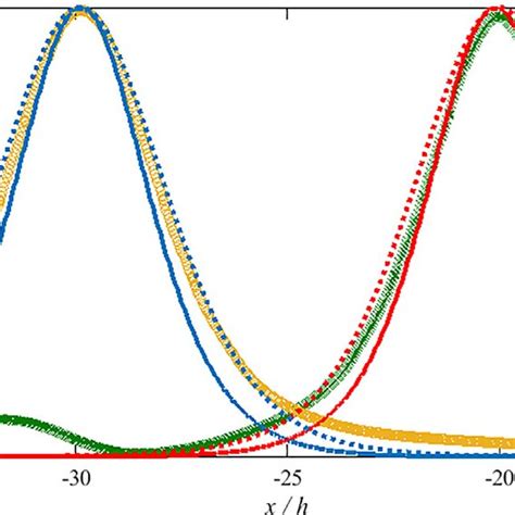 The Numerical Model And Theoretical Solitary Wave Surface Comparison Download Scientific