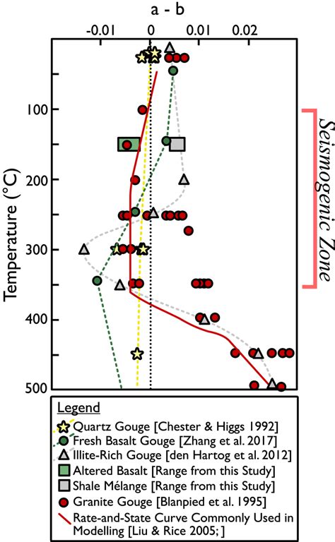 Velocity Dependence Of Friction With Temperature Used In Models And For Download Scientific