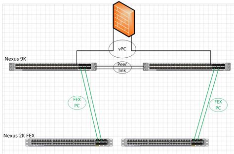 Best Practices For Layer And VPC Configuration Cisco Community