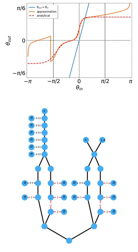 top the demonstration of the approximation quality obtained by using