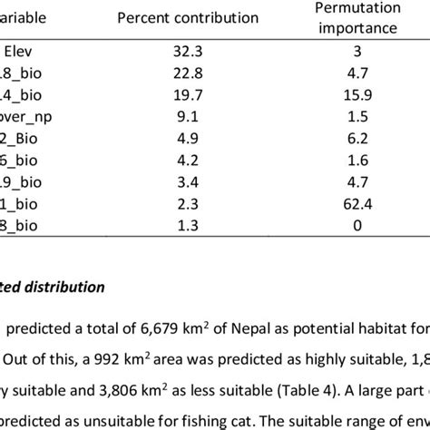 Relative Contribution Of Environmental Variables To The Maxent Model