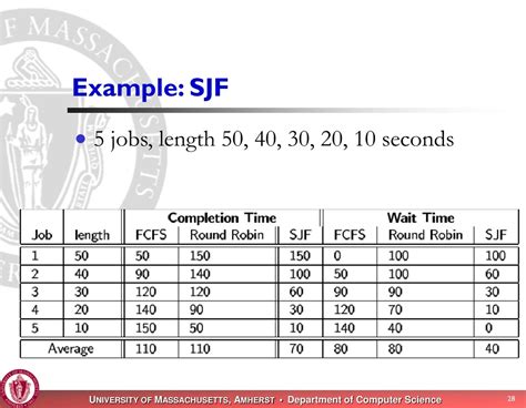 PPT Demystifying Operating System Scheduling Algorithms PowerPoint Presentation ID