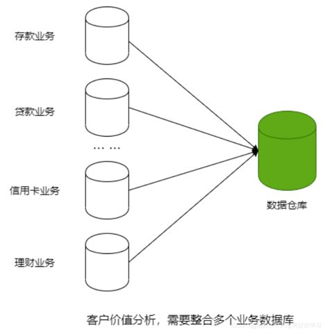 一文搞懂什么是数据仓库data Warehouse数据仓库与数据库区别有哪些？什么是元数据？ Csdn博客