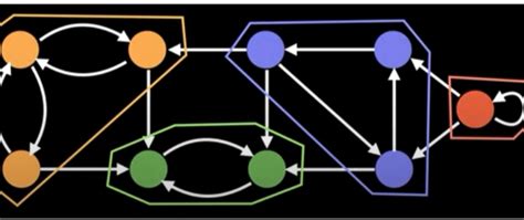 Understanding Tarjans Algorithm With Visual Examples Dev Community