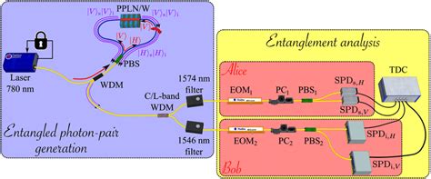 Experimental Setup Energy Time And Polarisation Entangled Photon Pairs Download Scientific