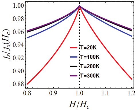 A Schematic Of The Spin Injection Through Spin Hall Effect B Download Scientific Diagram