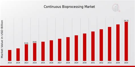 Continuous Bioprocessing Market Size Growth Outlook 2035