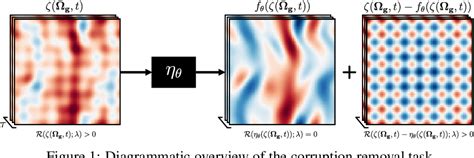 Physics Informed Convolutional Neural Networks For Corruption Removal