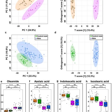 Metabolomic Analysis Of Ptapt1pt2 Bc And Ncs Of Urine Samples In The
