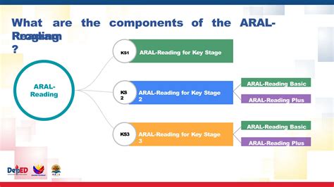 02 Session 1bunderstanding The Aral Reading Program 1pptx