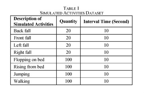 Table 1 From Human Falling Detection Algorithm Using Back Propagation