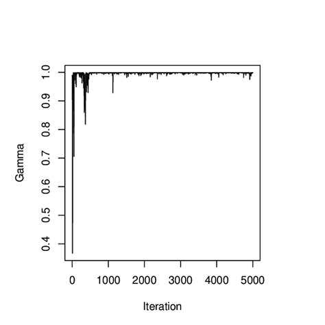 Markov Chain Of The Covariance Parameter γ Download Scientific Diagram