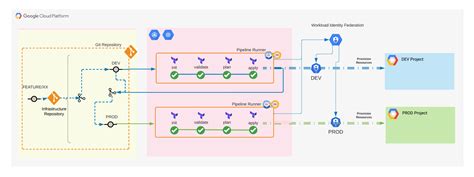 GitHub Google Devops Governance A CI CD Approach Framework For Infrastructure That Can Be
