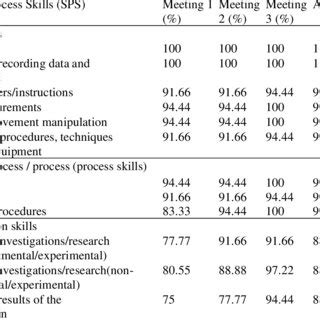Science Process Skills In Cycle Babes Download Scientific Diagram
