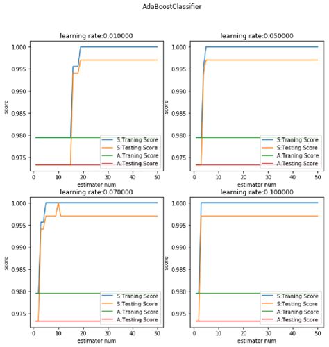 impact of classification algorithm choice on model accuracy download