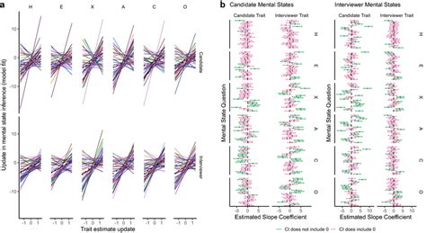 plots illustrating the model estimates for the relationships between