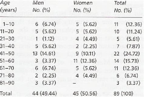 Age And Sex Distribution Of Subjects Download Table