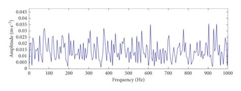 Hilbert Envelope Spectrum Of Simulation Signal Download Scientific Diagram
