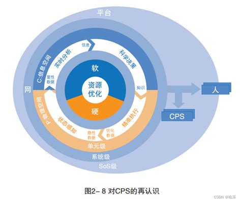 未来信息综合技术 Cps信息物理系统 Csdn博客
