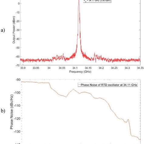 A Measured Output Spectrum Of Rtd Oscillator With Capacitor And