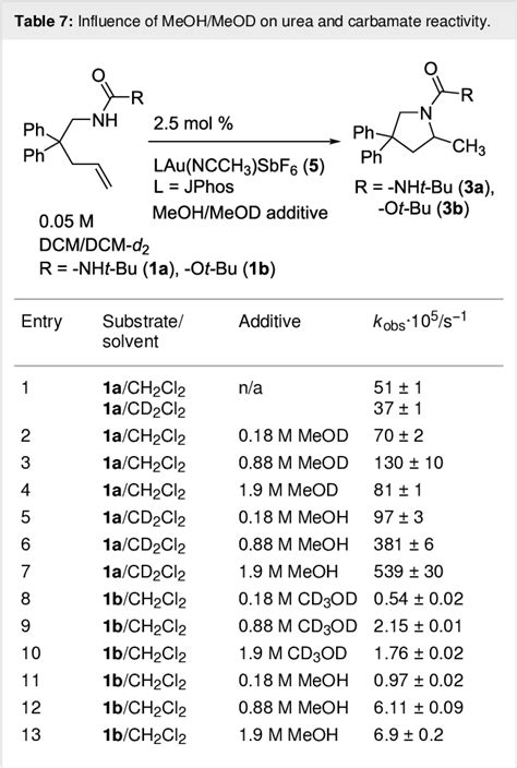Table 1 From Ligand Effects Solvent Cooperation And Large Kinetic Solvent Deuterium Isotope