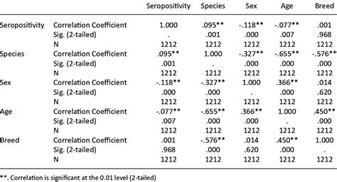 Spearman Correlation Of Seroprevalence Of Brucellosis As Detected By Download Scientific