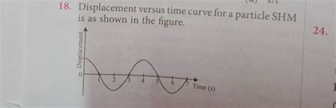 displacement versus time curve for a particle shm is as shown in the figu
