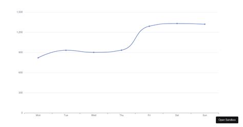 Smoothed Line Chart Codesandbox