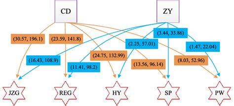 Network Structure Diagram Of Overall Emergency Resource Allocation Cd Download Scientific