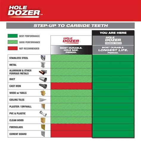 Hole Saw Chart For Electrical Conduit At Amelia Harker Blog